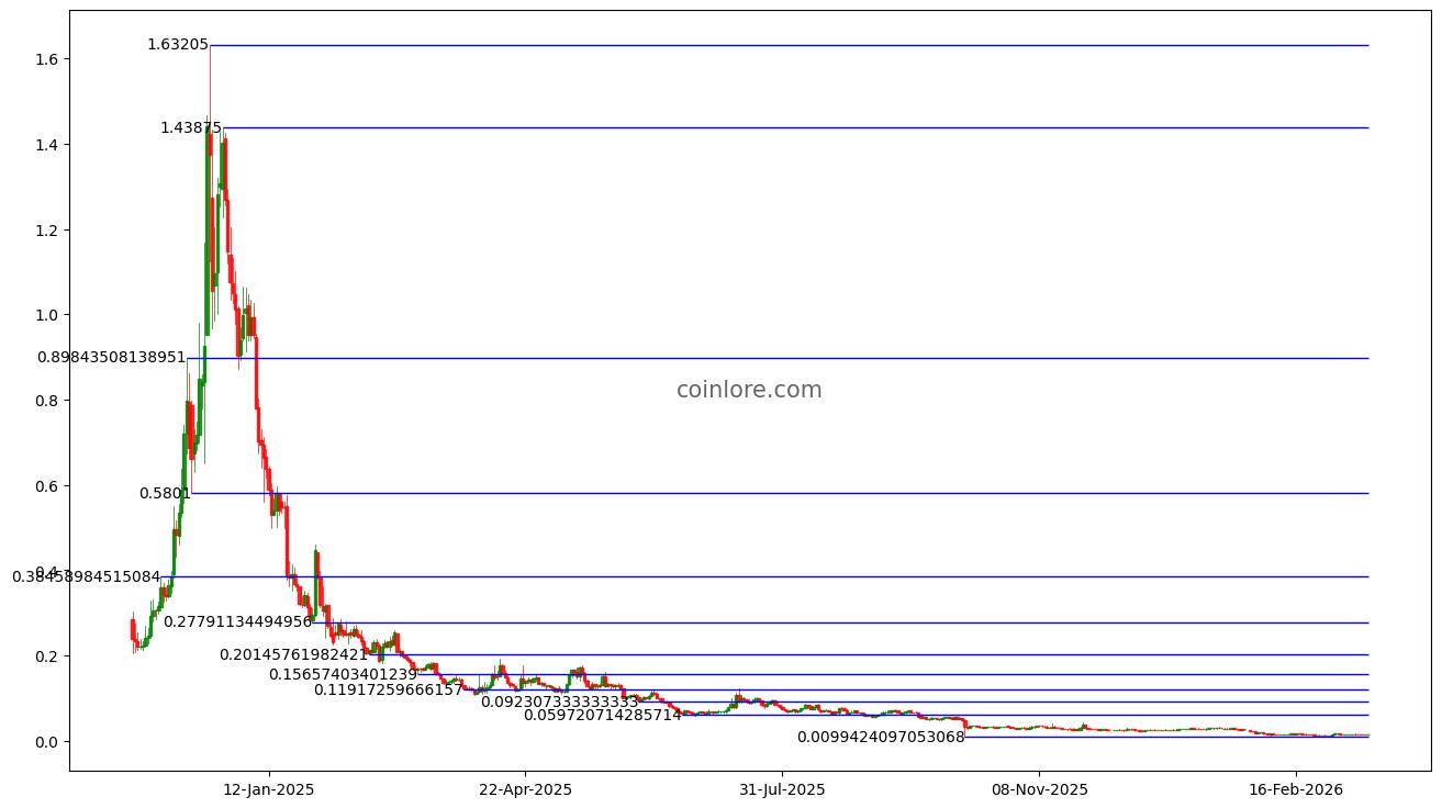 Usual уровни поддержки и сопротивления