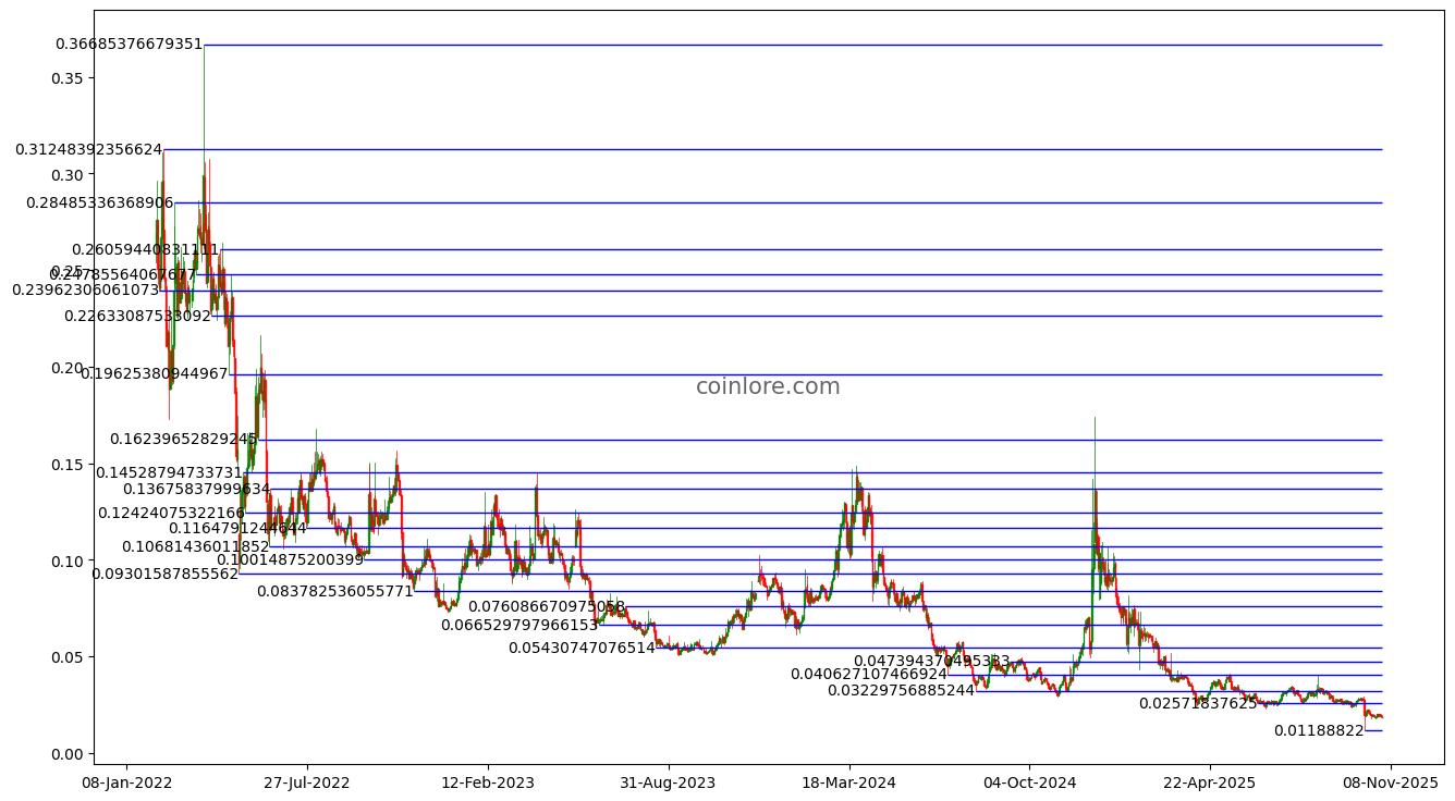 Utrust уровни поддержки и сопротивления