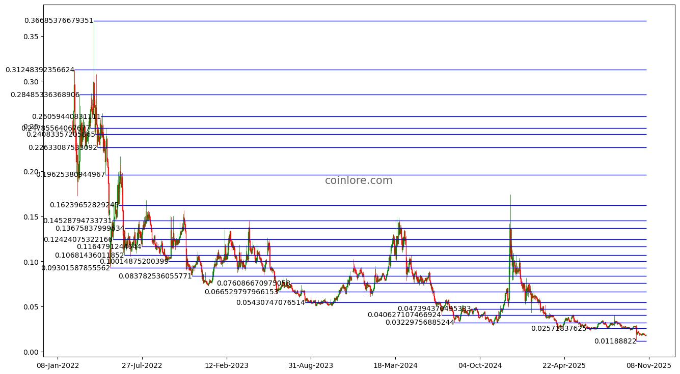 Utrust Support and resistance levels