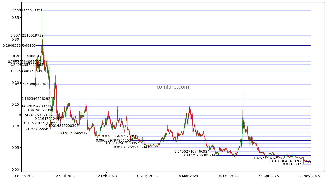 Utrust Support and resistance levels