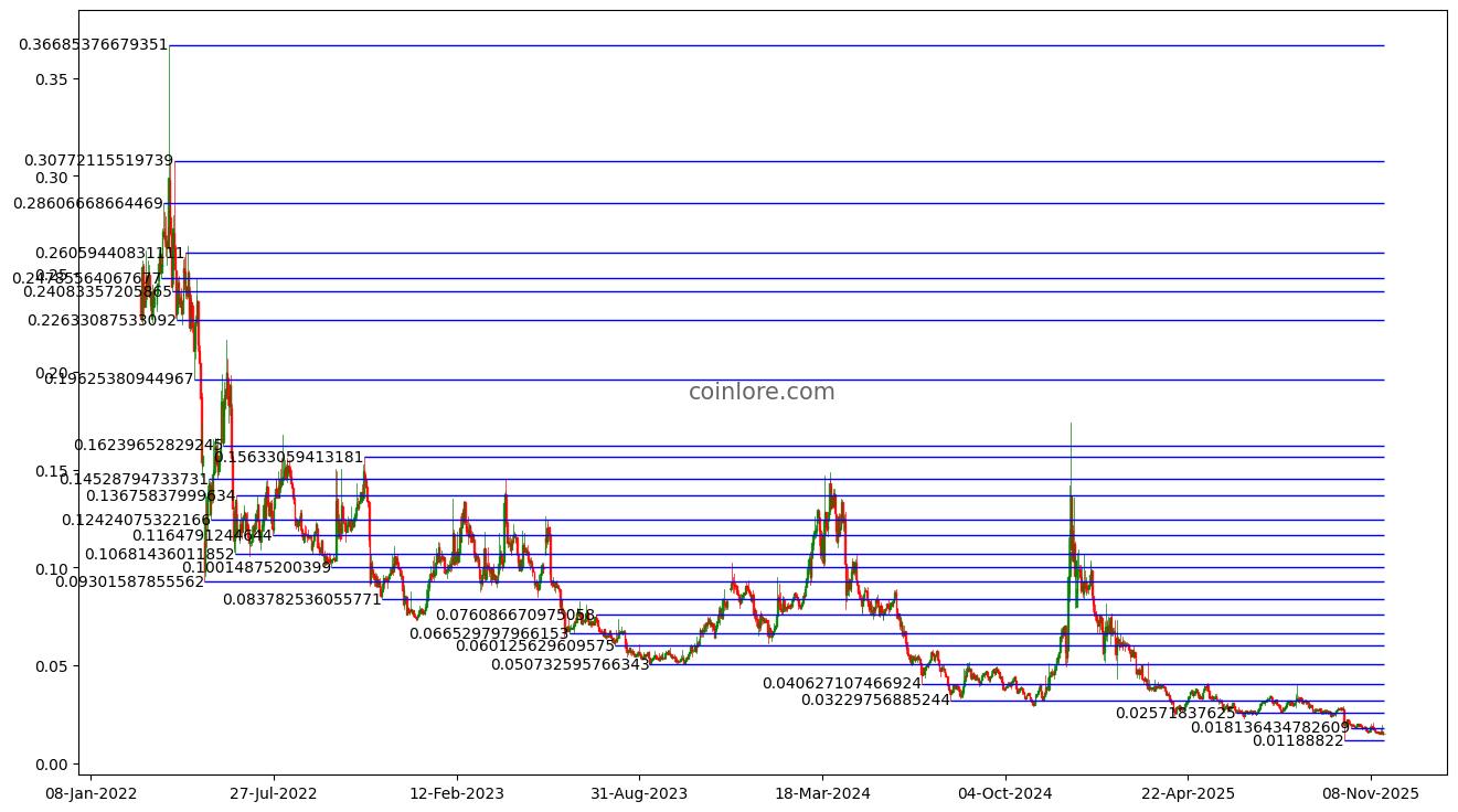 Utrust Support and resistance levels