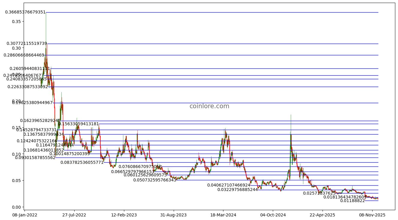 Utrust Support and resistance levels