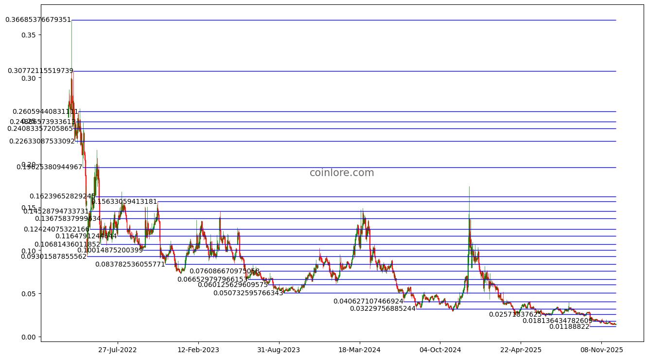 Utrust уровни поддержки и сопротивления