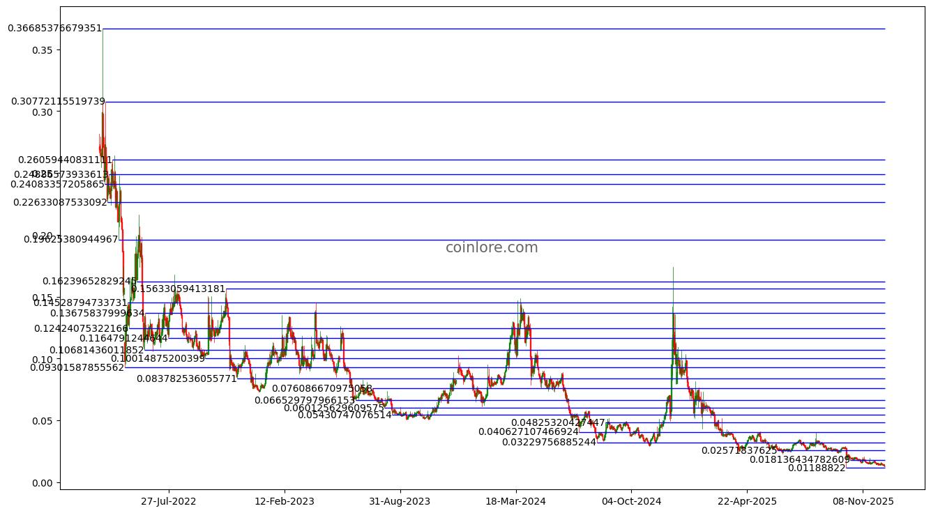 Utrust Destek ve Direnç Seviyeleri