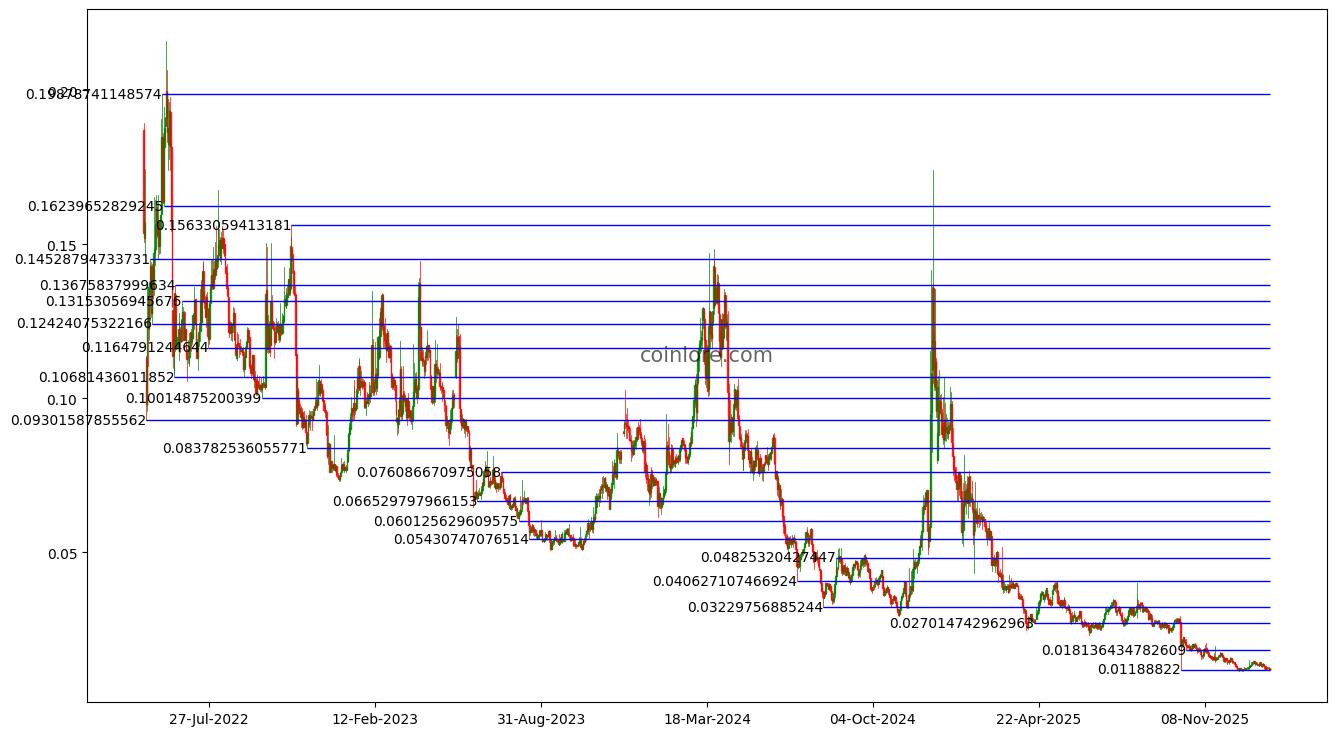 Niveles de soporte y de resistencia de Utrust