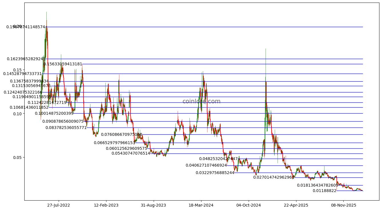 Utrust Destek ve Direnç Seviyeleri