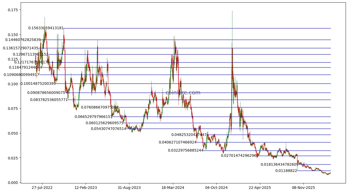 Utrust уровни поддержки и сопротивления
