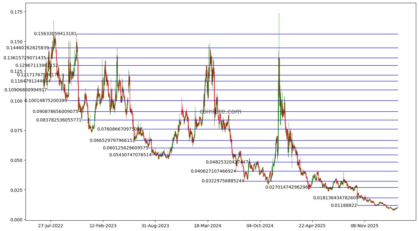 Utrust Destek ve Direnç Seviyeleri