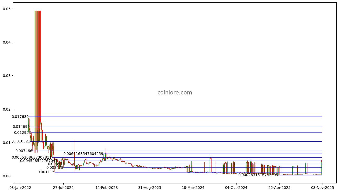 UTU Coin Support and resistance levels