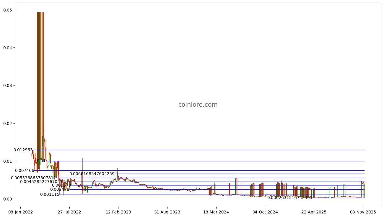 UTU Coin Support and resistance levels