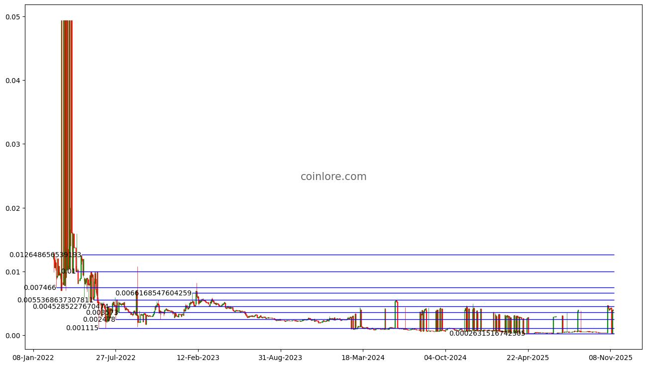 UTU Coin Support and resistance levels