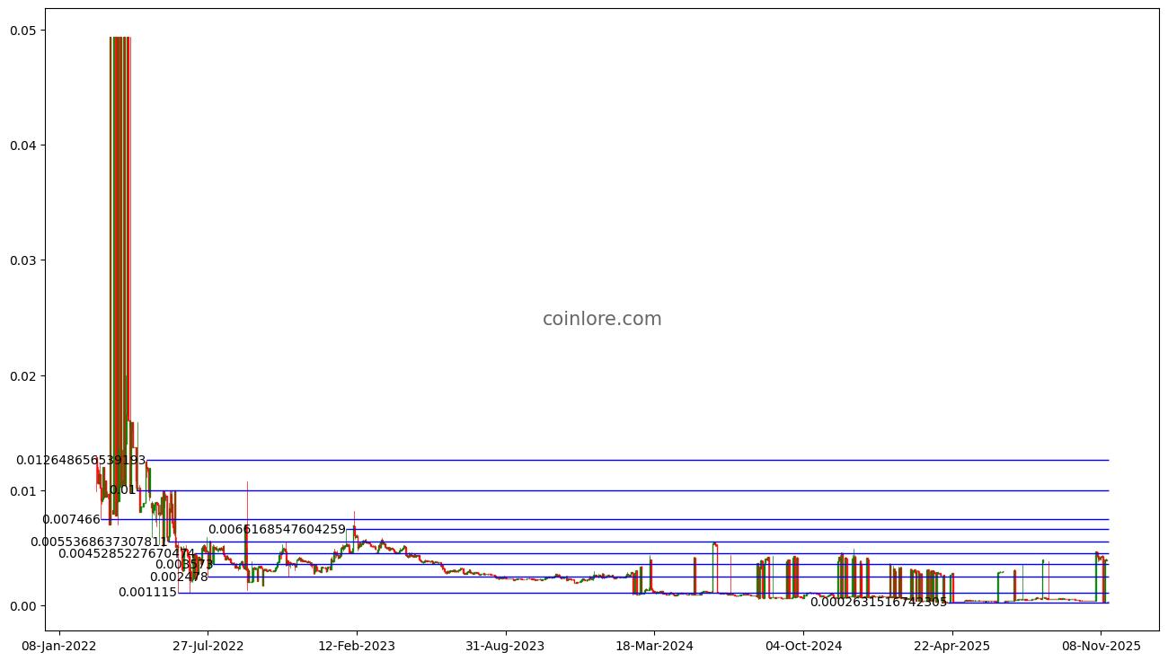 UTU Coin Support and resistance levels