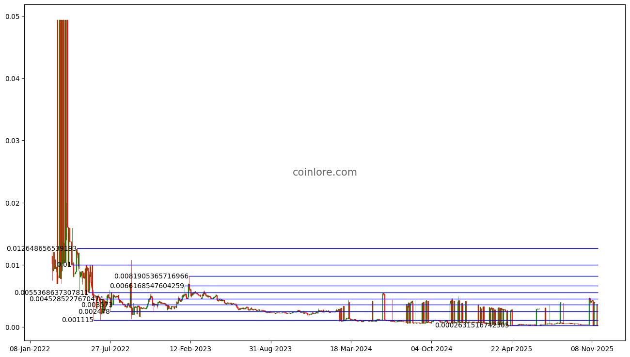 UTU Coin Support and resistance levels