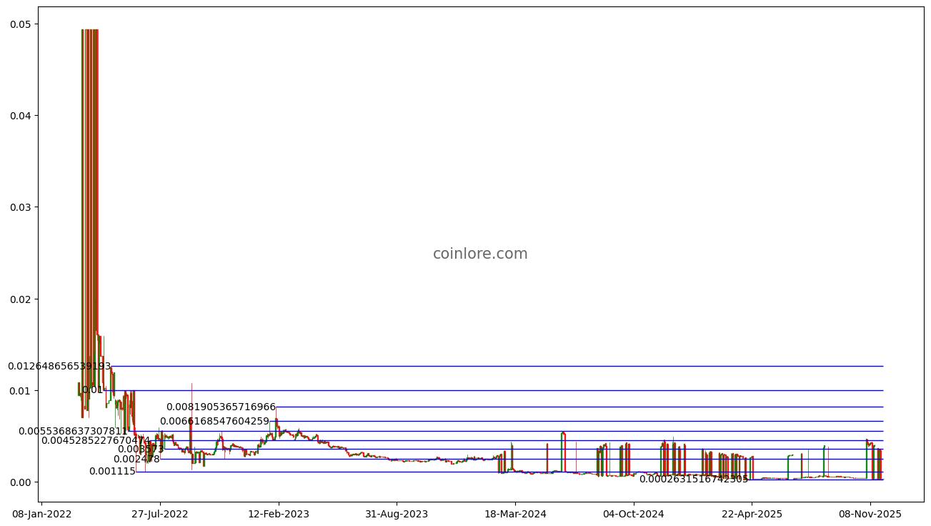 UTU Coin Support and resistance levels