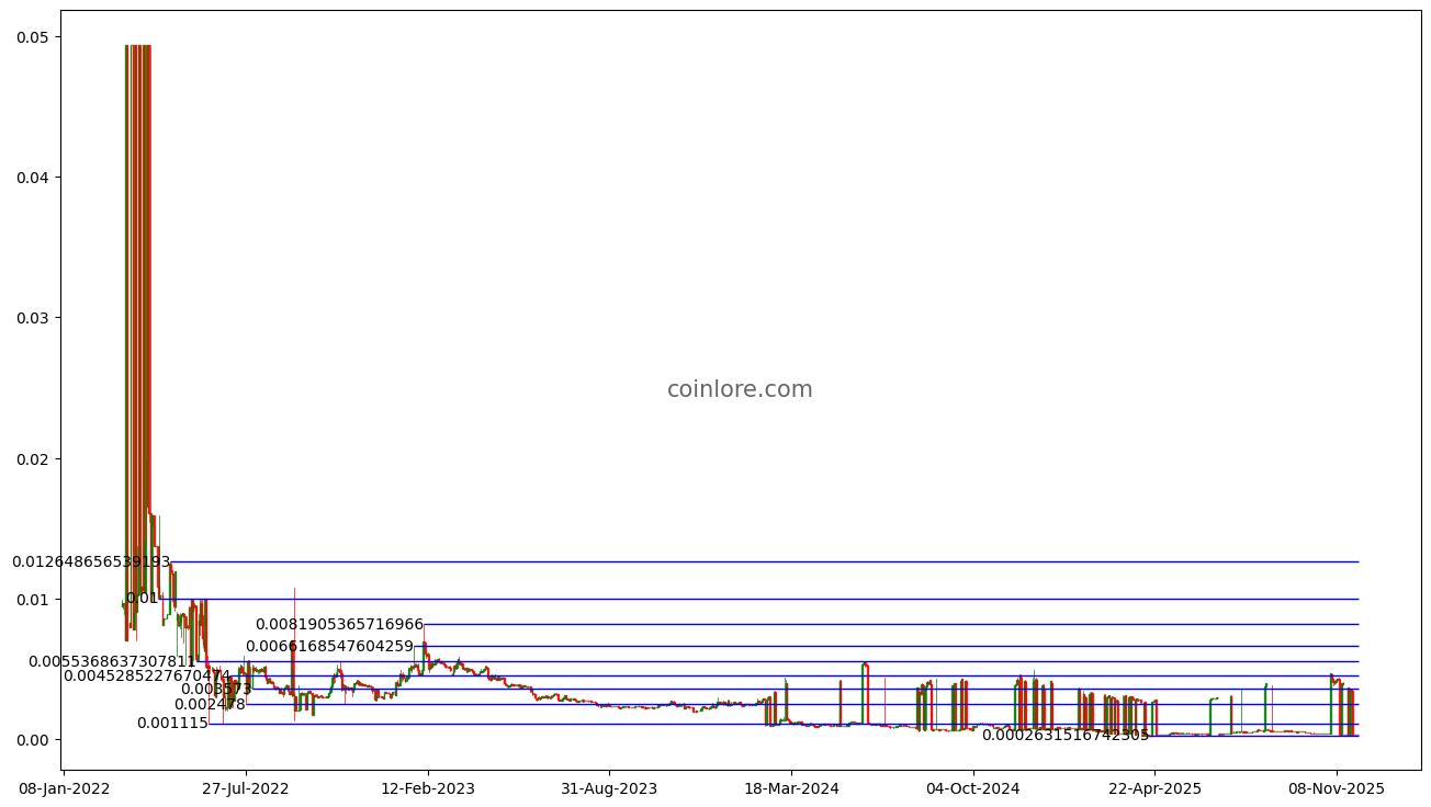 UTU Coin Support and resistance levels