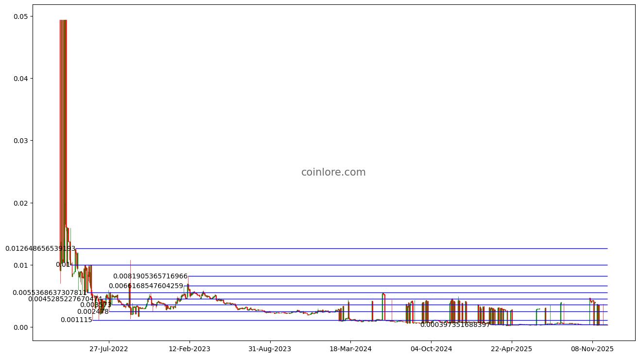 UTU Coin уровни поддержки и сопротивления