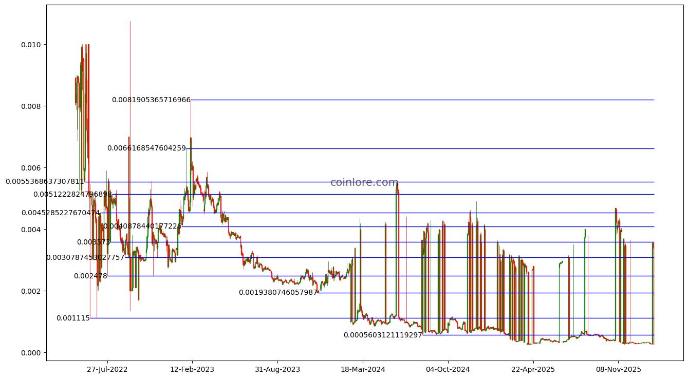 UTU Coin уровни поддержки и сопротивления