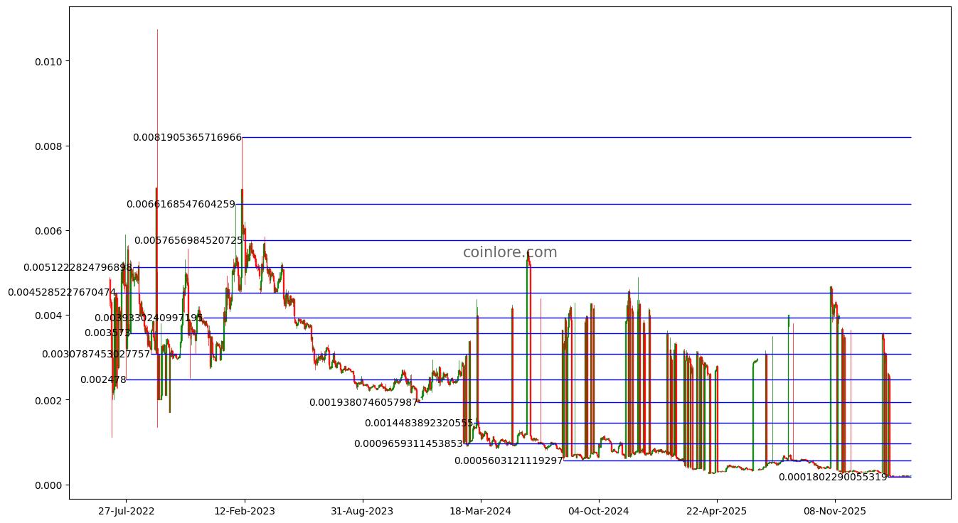 UTU Coin уровни поддержки и сопротивления