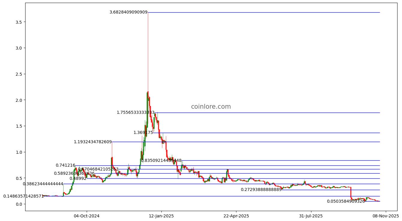 UXLINK Support and resistance levels