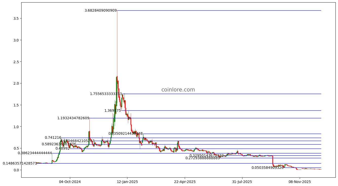 Niveles de soporte y de resistencia de UXLINK