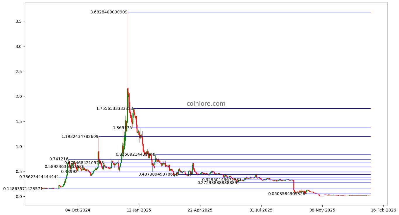 Niveles de soporte y de resistencia de UXLINK
