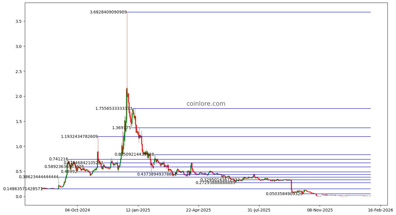 UXLINK уровни поддержки и сопротивления