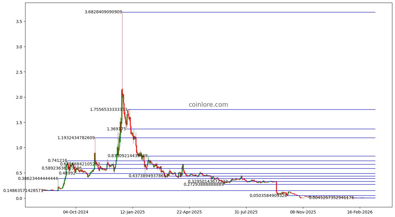 Niveles de soporte y de resistencia de UXLINK