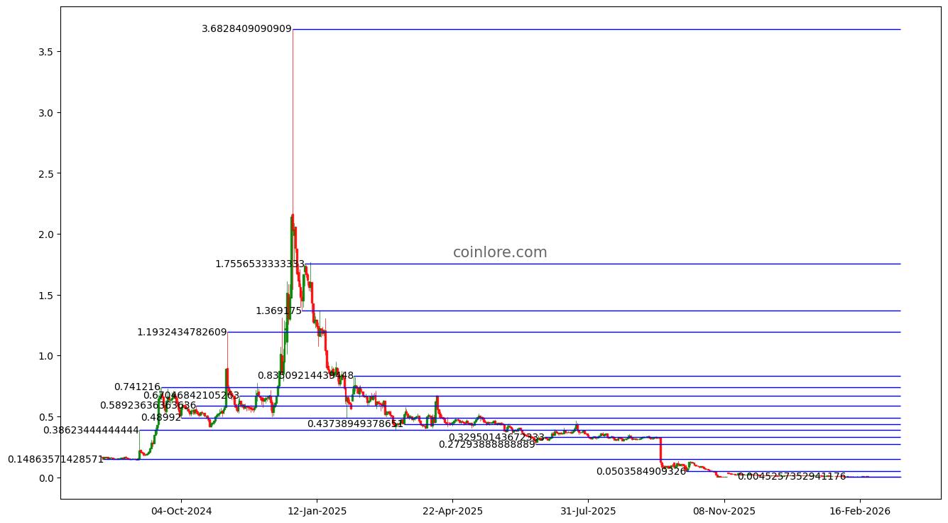 UXLINK уровни поддержки и сопротивления