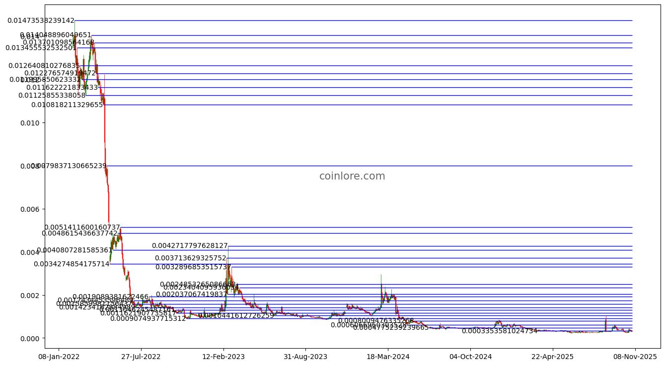 Niveles de soporte y de resistencia de V.SYSTEMS