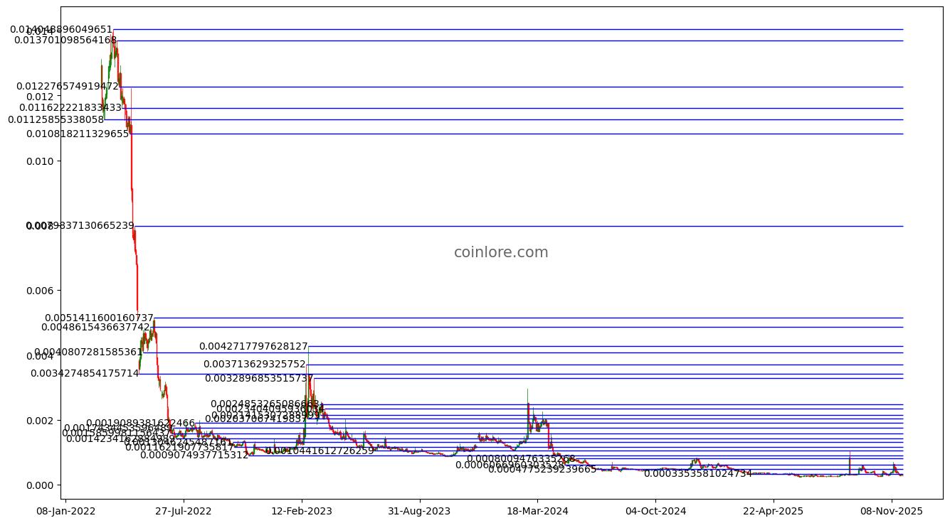 V.SYSTEMS Support and resistance levels