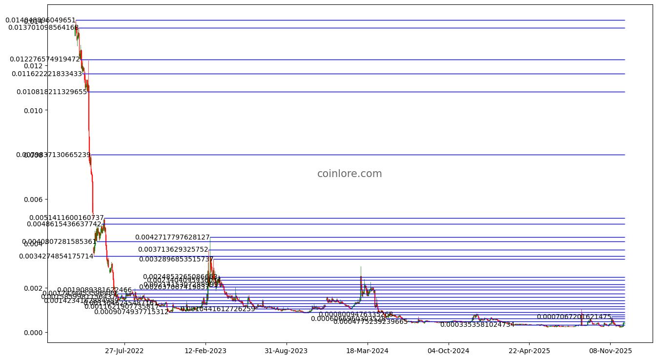 V.SYSTEMS Support- und Widerstandsniveaus