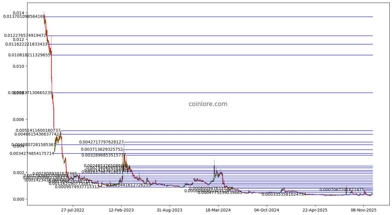 Niveles de soporte y de resistencia de V.SYSTEMS