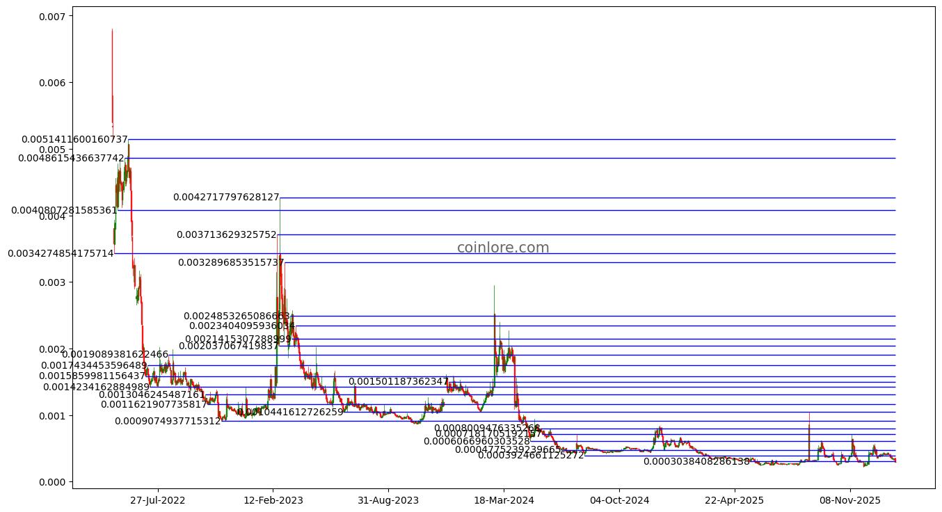 V.SYSTEMS уровни поддержки и сопротивления
