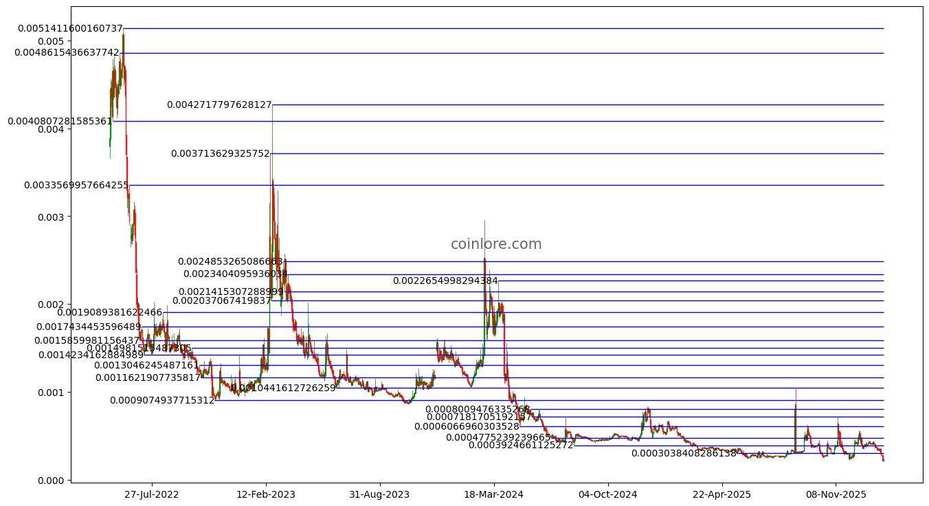 V.SYSTEMS Destek ve Direnç Seviyeleri