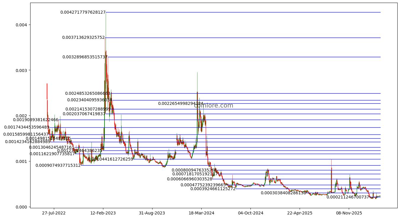 Niveles de soporte y de resistencia de V.SYSTEMS