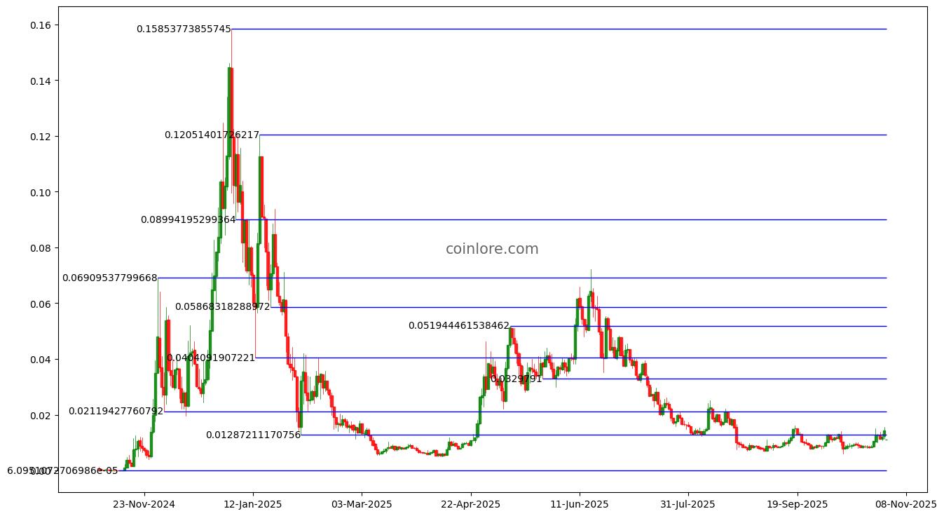 VaderAI by Virtuals Support and resistance levels