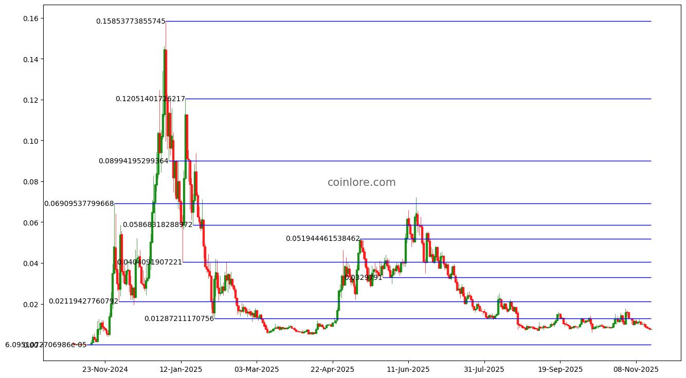 VaderAI by Virtuals Support- und Widerstandsniveaus