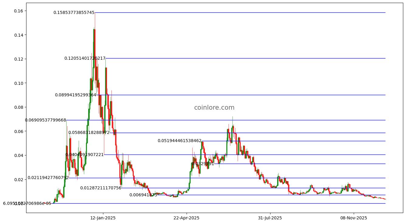VaderAI by Virtuals уровни поддержки и сопротивления