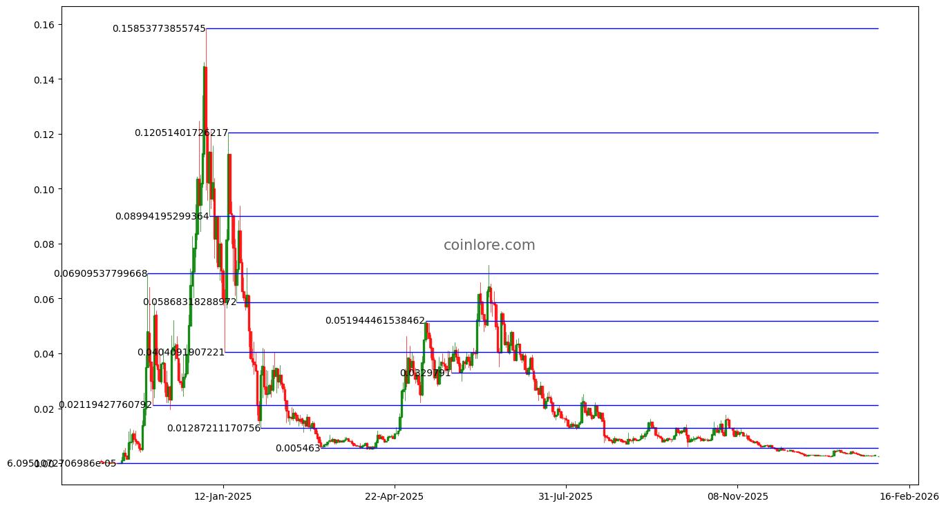 VaderAI by Virtuals уровни поддержки и сопротивления