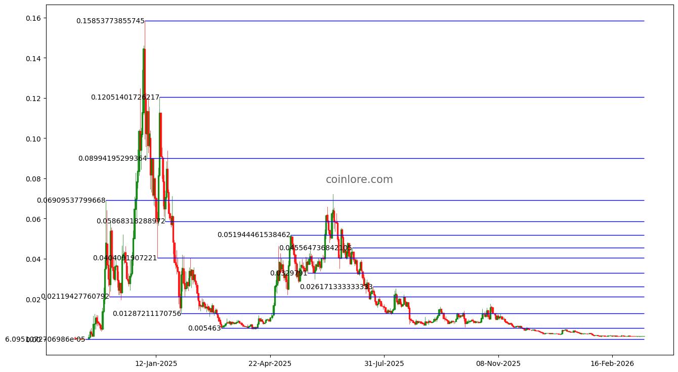 VaderAI by Virtuals уровни поддержки и сопротивления
