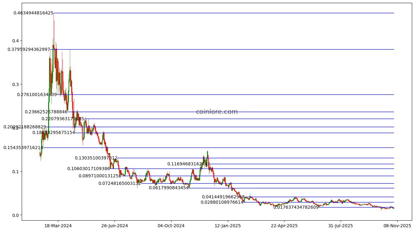 VAIOT Support and resistance levels