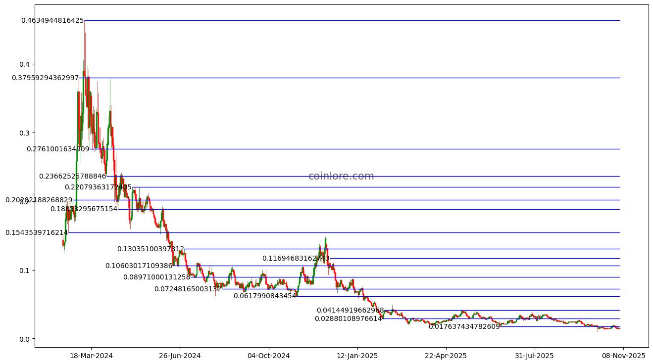 VAIOT уровни поддержки и сопротивления