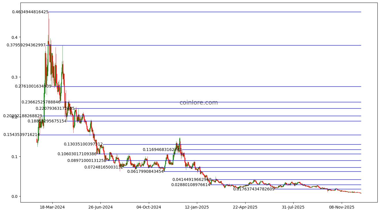 VAIOT уровни поддержки и сопротивления