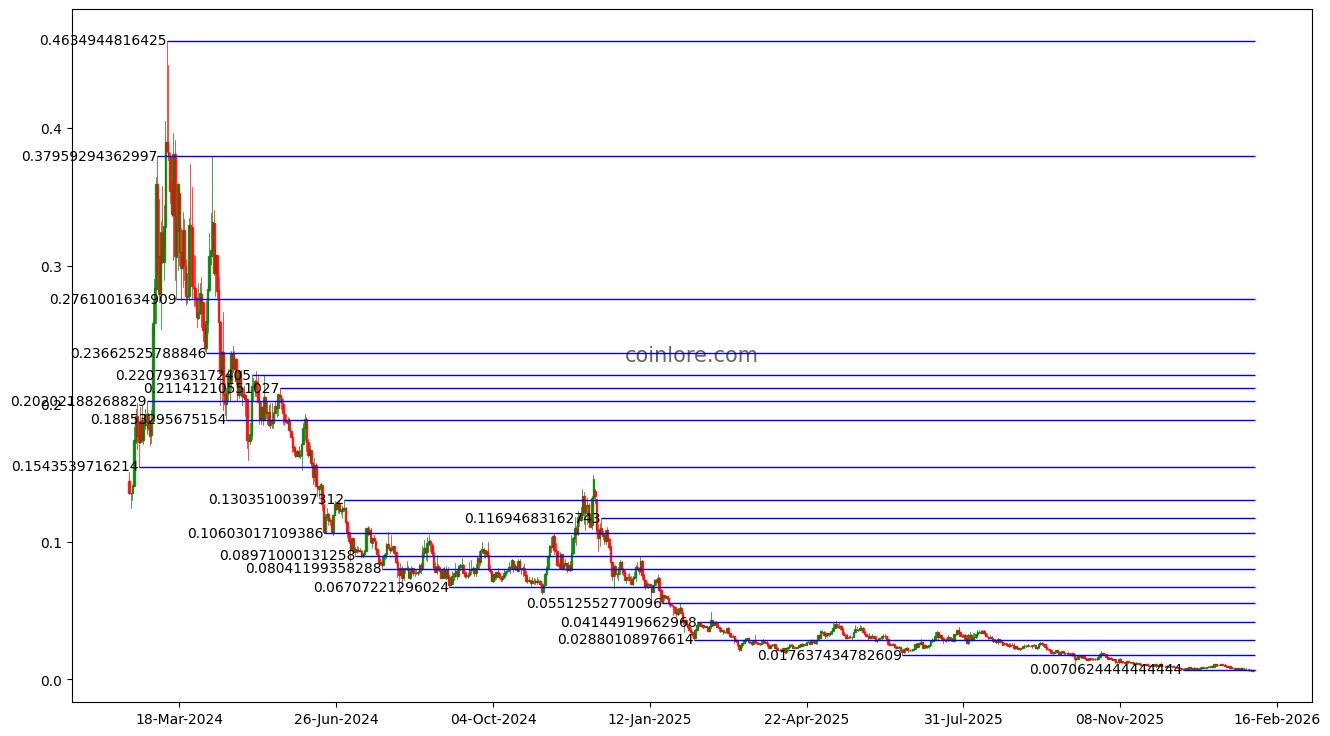 VAIOT уровни поддержки и сопротивления