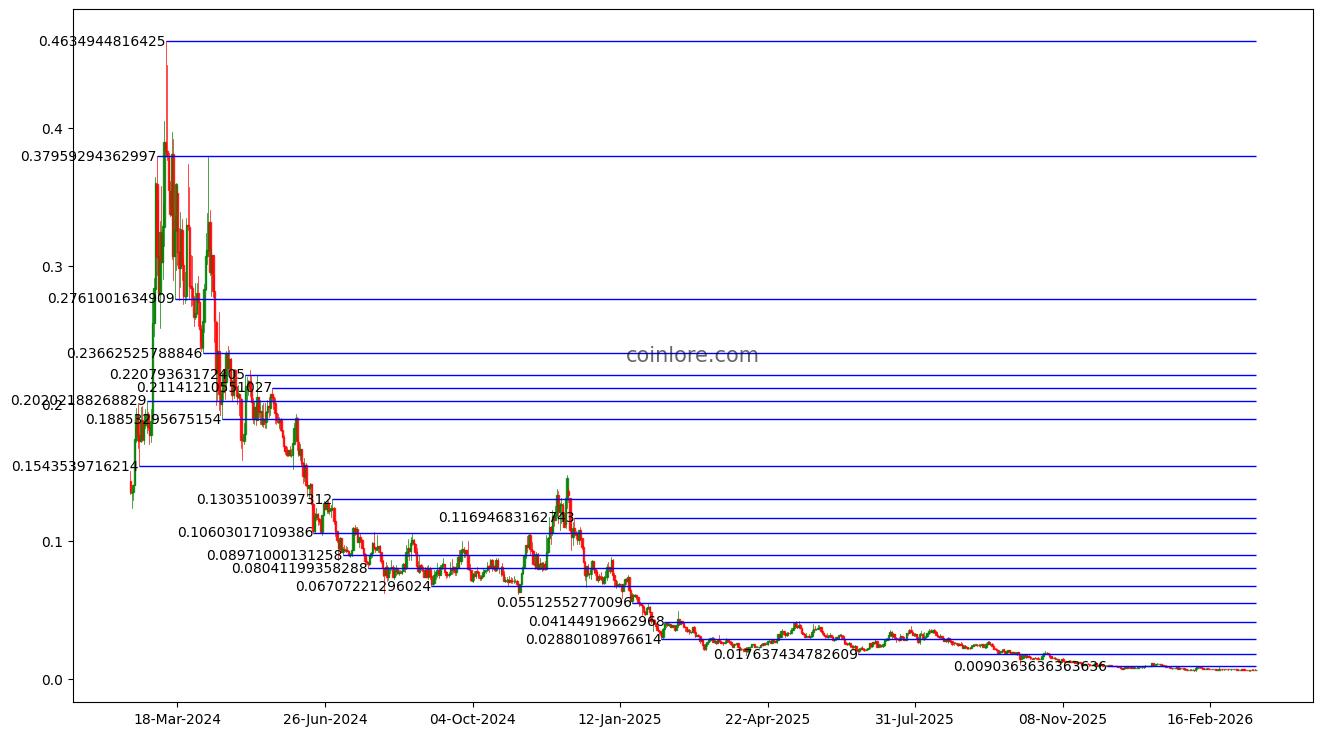 VAIOT уровни поддержки и сопротивления