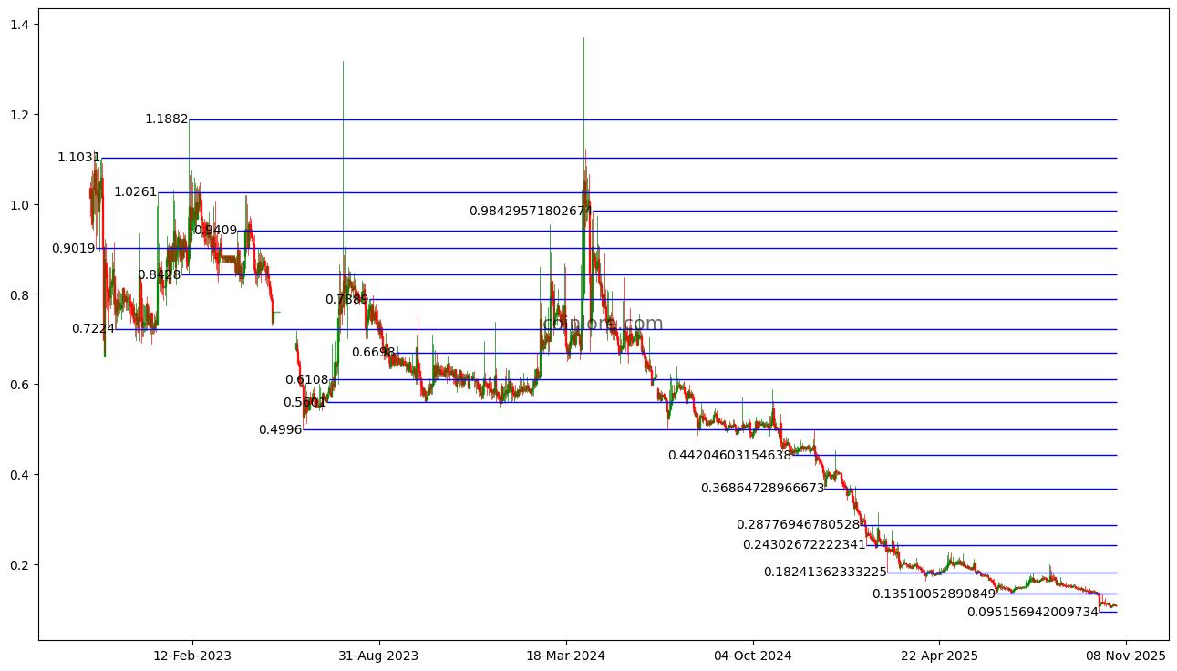 Valencia CF Fan Token Support and resistance levels