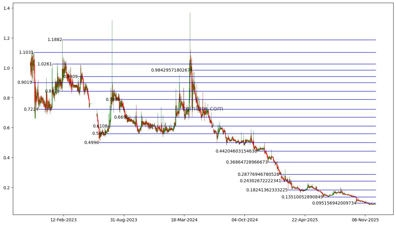 Valencia CF Fan Token Support and resistance levels