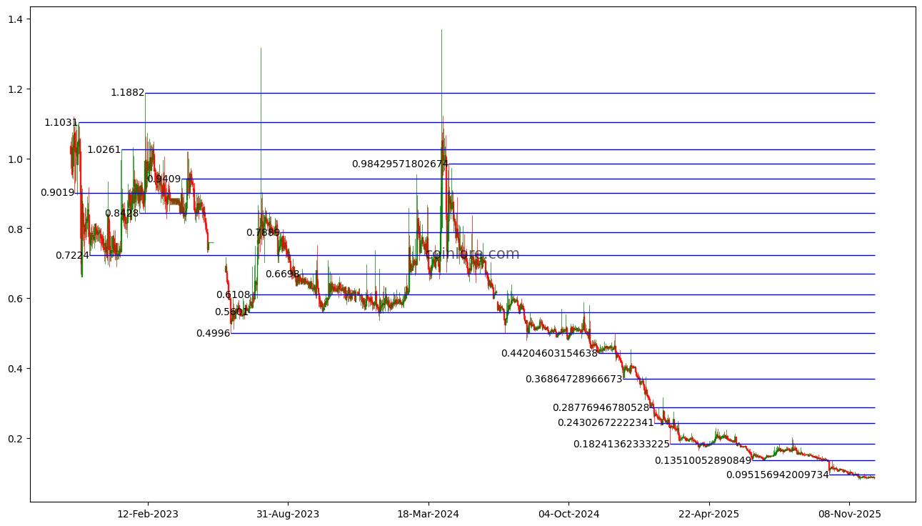 Valencia CF Fan Token уровни поддержки и сопротивления