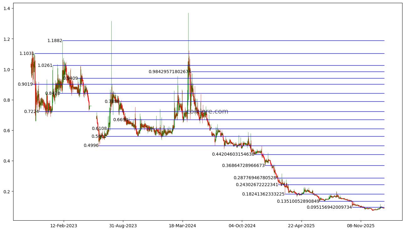 Valencia CF Fan Token уровни поддержки и сопротивления