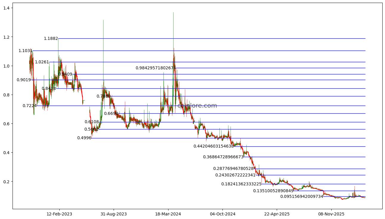 Valencia CF Fan Token уровни поддержки и сопротивления